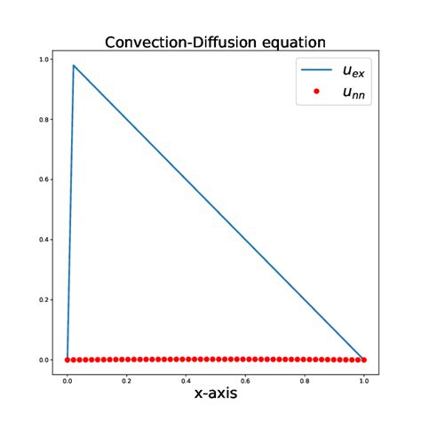 1 The Exact Solution And The Approximation Solution Of The