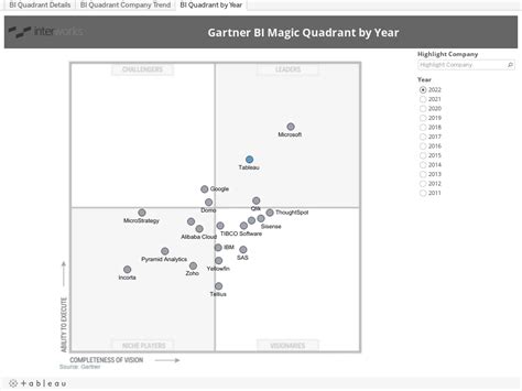 Visualizing The Gartner BI Magic Quadrant In Tableau InterWorks 9702