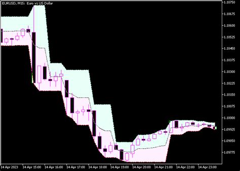 Fractal Cloud Trend Scalper Indicator For Mt5