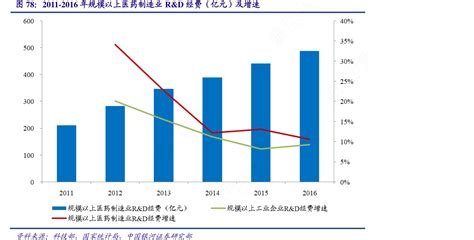 2011 2016年规模以上医药制造业randd经费（亿元）及增速行行查行业研究数据库