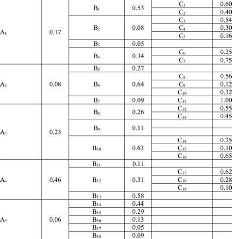 Weight Calculation And Consistency Validation Of Index System Criteria