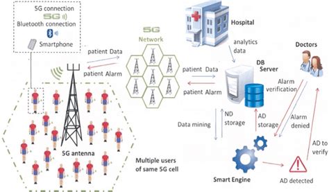 5g Based Continuous Mhealth Monitoring 38 Download Scientific Diagram