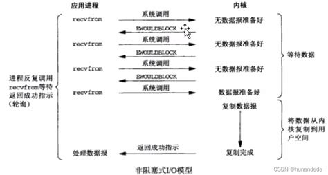 156 Linux C 通讯架构实战11，listen函数剖析，监听套接字，accept函数，sync攻击，阻塞和非阻塞io，同步和异步