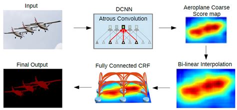 Deeplabv1 And Deeplabv2 — Atrous Convolution Semantic Segmentation By