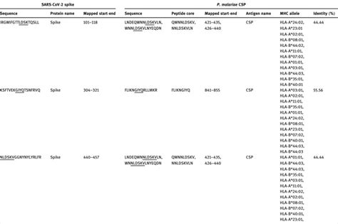 Experimental T Cell Immunodominant Epitopes From A Conserved Surface