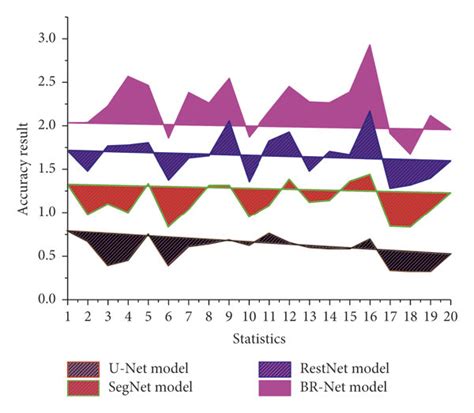 Accuracy Of Region Extraction Results Download Scientific Diagram