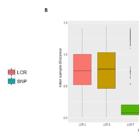 A Distribution Of Entropy Values For The Variable Sites At Snp Left