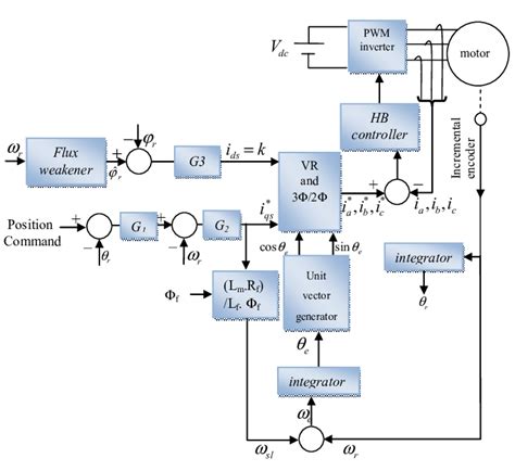 indirect vector control diagram block download scientific diagram