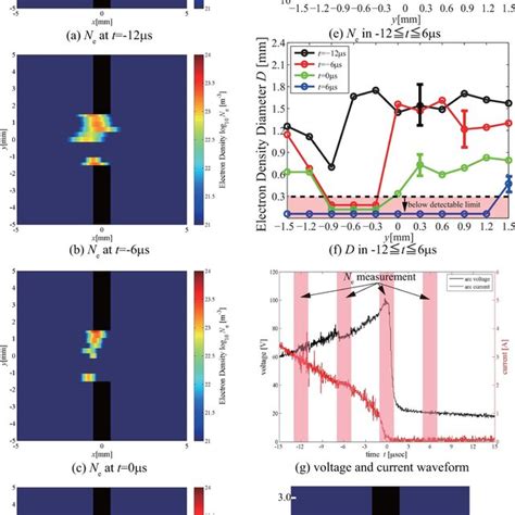 A B The Time Evolution Of The Two Dimensional Electron Density Download Scientific Diagram