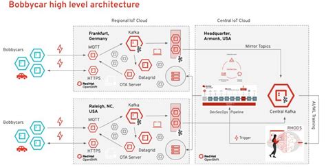 andrew g on linkedin redhat openshift ai rhel edge devsecops aws