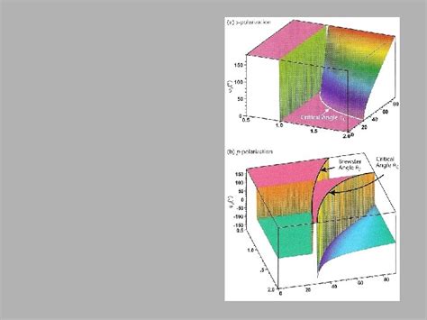 Fresnel S Equations For Reflection And Refraction Definitions