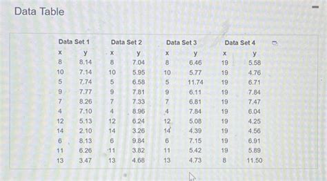 Solved Consider The Four Data Sets Shown In The Accompanying Chegg