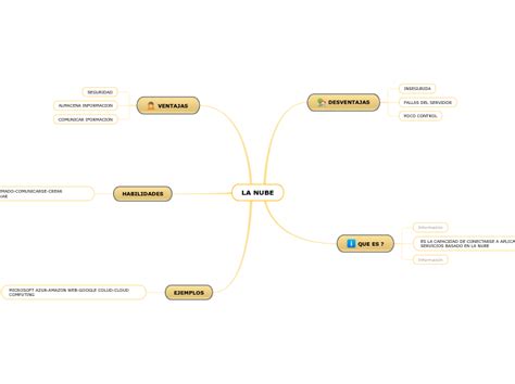 La Nube Mind Map