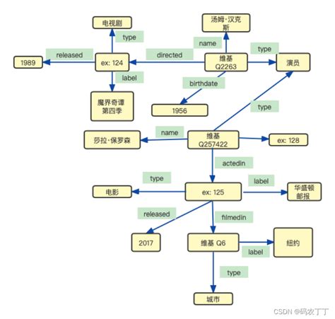 【图数据库实战】图数据库基本概念 Csdn博客