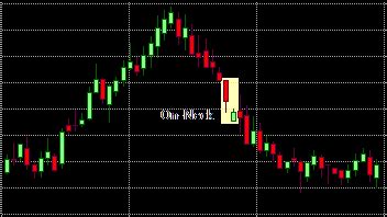 The On Neck Candlestick Pattern Chart Formations