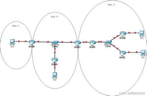 Cisco Packet Tracer动态路由ospf的简单配置实验思科动态路由示例 Csdn博客
