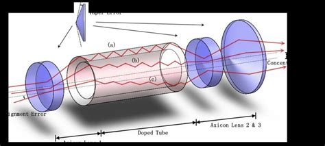 illustration of beam path rotation and convergence or divergence in