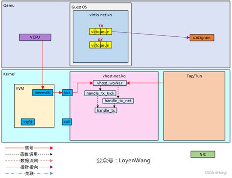 Vhost Net Vhost Net Csdn
