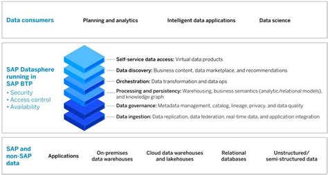 Martin Lauer On Linkedin Data Mesh With Sap Datasphere