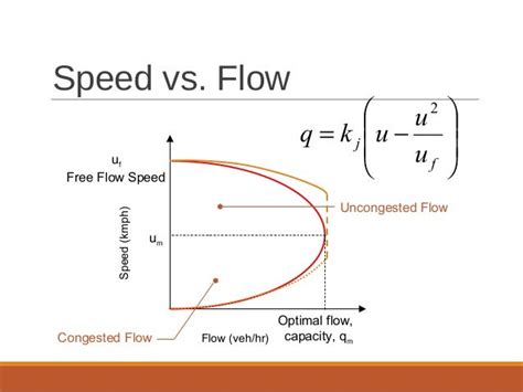 Traffic Stream Models