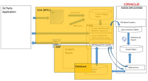 Oracle Applications Custom Development Application Custom Development