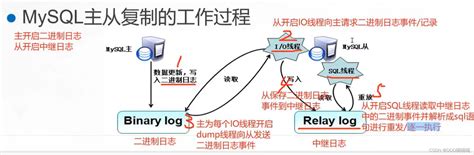 【mysql数据库】主从复制与读写分离