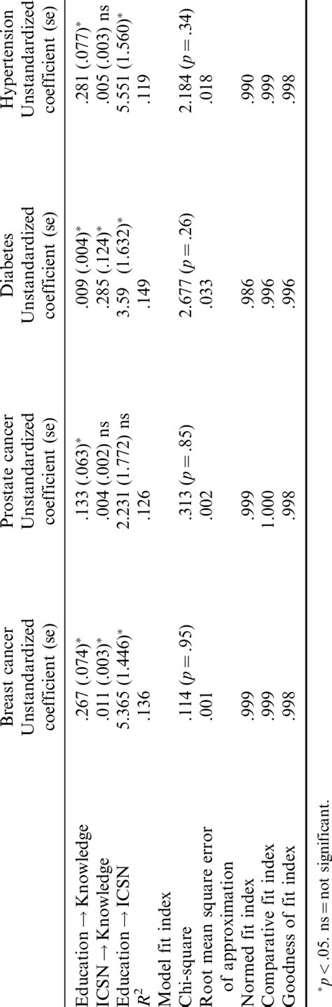 Structural Equation Model Testing Of The Relations Among Education Download Table