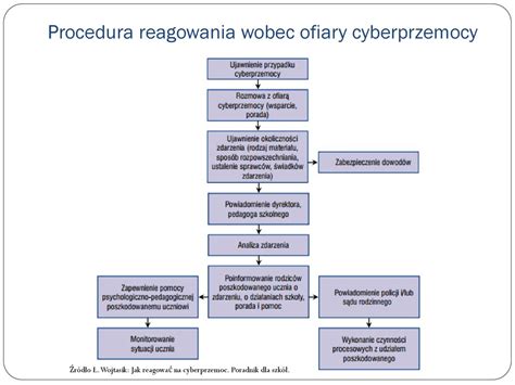 Cyberprzemoc jako forma przemocy rówieśniczej ppt pobierz