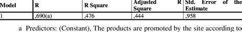 R And R Square Values Download Table