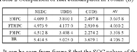 Table 2 From An Energy Management Method Of Electric Vehicles Based On Stochastic Model