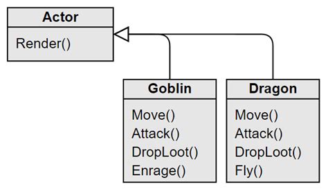Inheritance In C Simplifying Class Hierarchies A Practical Guide