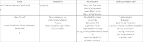 Java Solved Serializing Writing An Arraylist Full Of Objects Keeps Throwing
