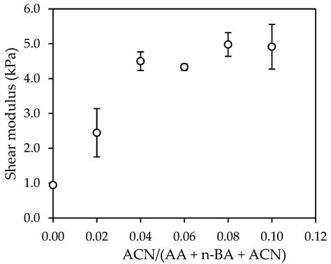 Influence Of Acrylonitrile Content On The Adhesive Properties Of Water