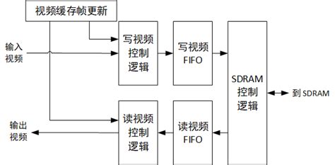 Altera系列fpga纯verilog视频图像去雾，基于暗通道先验算法实现，提供4套quartus工程源码和技术支持 Csdn博客