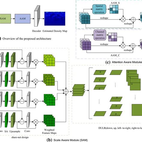 A The Architecture Of The Proposed Method Which Consists Of Four