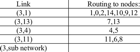 Routing Table For Node Download Table
