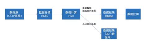 Hbase和hive的区别以及各自适用的场景 Justdodtsblog