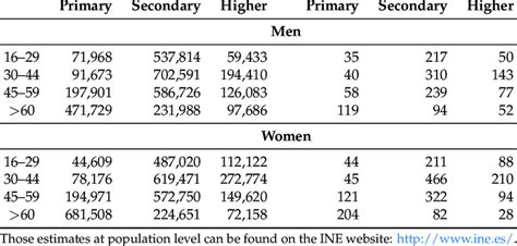 Education Level By Sex And Age At Population And Panel Levels Download Scientific Diagram