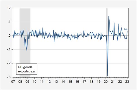 Volatility In External Demand Econbrowser