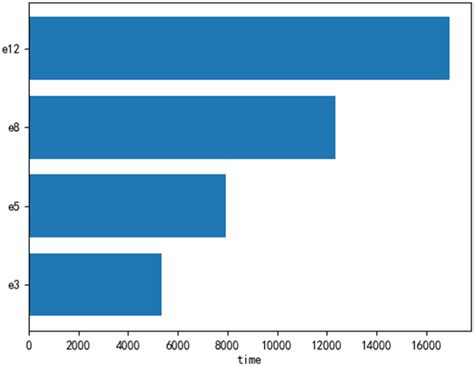 The time s consumed for training 20 epochs when ϵtotal Download Scientific Diagram