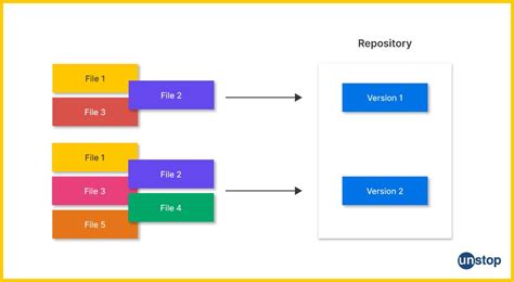 Git Rename Branch Commands Local And Remote With Examples Unstop