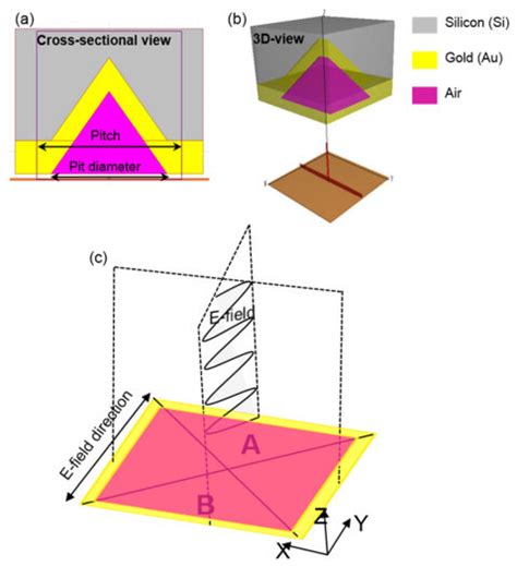 Schematic Diagrams Of The Modeled Inverted Rectangular Pyramidal Pit