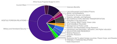 Nasa Spending Pie Chart