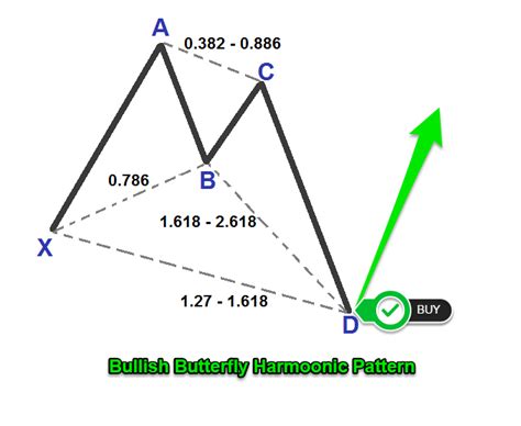 Butterfly Harmonic Pattern Trading Strategy Artofit
