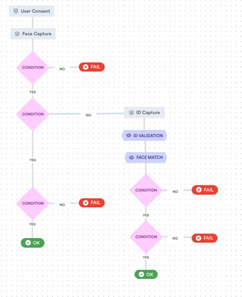 Incode Workflows