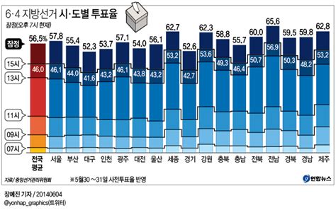 6·4지방선거 시·도별 투표율오후 7시 현재 연합뉴스