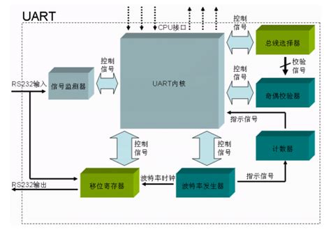 基于 fpga 的 uart 控制器设计（vhdl）（下） uart fpga verilog hdl csdn csdn博客