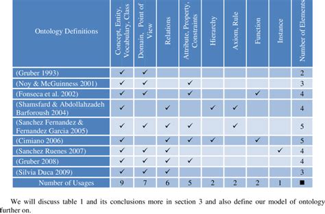 The Comparison Of Ontology Definitions Download Table