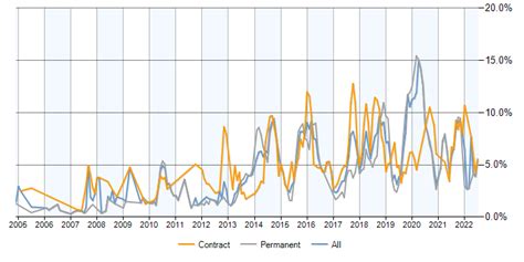 Stakeholder Management Contracts In Bracknell Co Occurring Skills