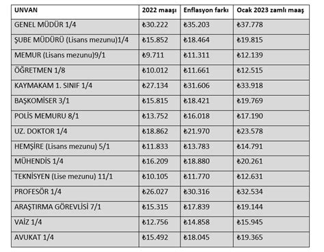 2023 Memur Ve Emekli Maaş Zam Oranı Belli Oldu